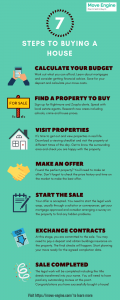 7 steps to buying a house [infographic] - Move Engine